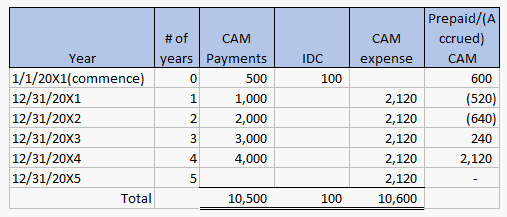 New Lease Standard - Part 8: Comprehensive Examples - Audit and ...